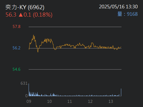 奕力-KY(6962)-今日即時股價與歷史行情走勢