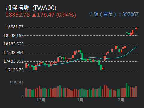 TWA00 加權指數 - 看漲明天台股衝上萬九 同時思...｜CMoney 股市爆料同學會