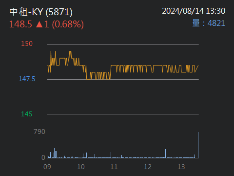 5871 中租-KY - 2因素拖累 中租-KY前7月稅後獲利143.4億元、年減6％...｜股市爆料同學會