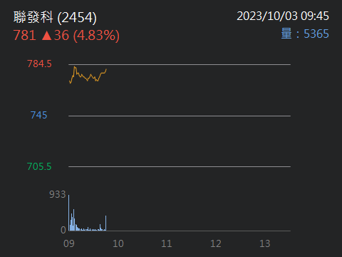 2454 聯發科 - 盤中節目說外資調高聯發科由800到1000元？｜股市爆料同學會