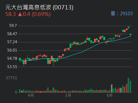 00713 元大台灣高息低波 - 請問何時會公告換的股｜CMoney 股市爆料同學會