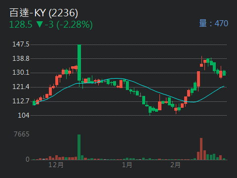 百達-KY(2236)-今日即時股價與歷史行情走勢