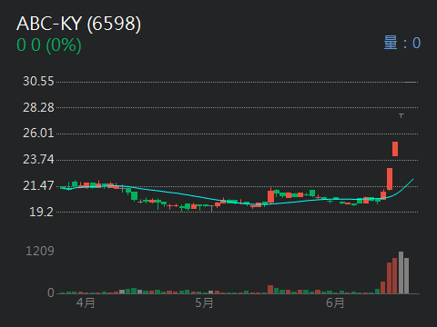 6598 ABC-KY - 大家都賺飽飽了吧？｜CMoney 股市爆料同學會
