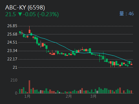 6598 ABC-KY - 是我看錯嗎？一個禮拜股東人數增...｜CMoney 股市爆料同學會