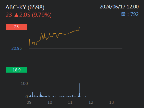 6598 ABC-KY - 20塊買的都賺了~大家開心嗎？｜CMoney 股市爆料同學會