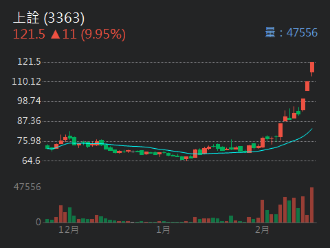 3363 上詮 - 3/1要被關了吧？｜CMoney 股市爆料同學會