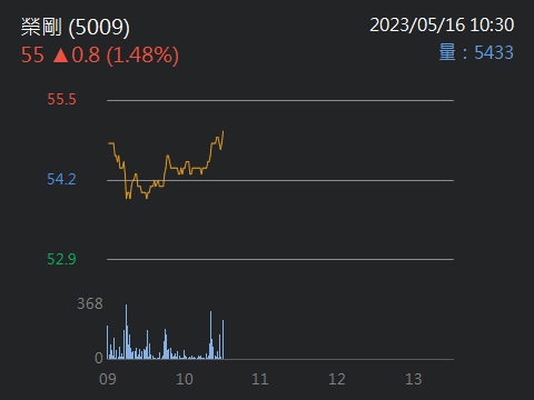 5009 榮剛 - https://tw.news...｜CMoney 股市爆料同學會