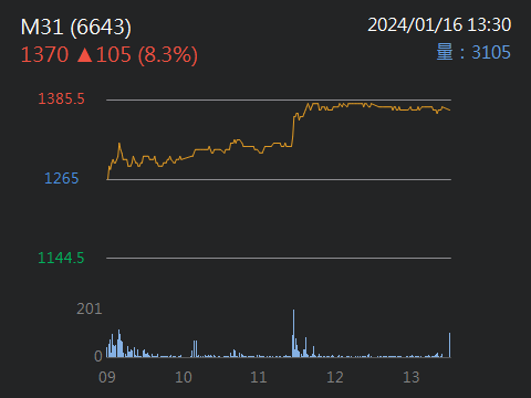 6643 M31 - 突然變好強，嚇一跳，有什麼好事...｜CMoney 股市爆料同學會