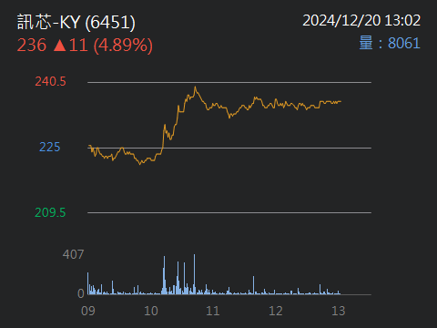 6451 訊芯-KY - 要上不上要下不要真盤｜股市爆料同學會