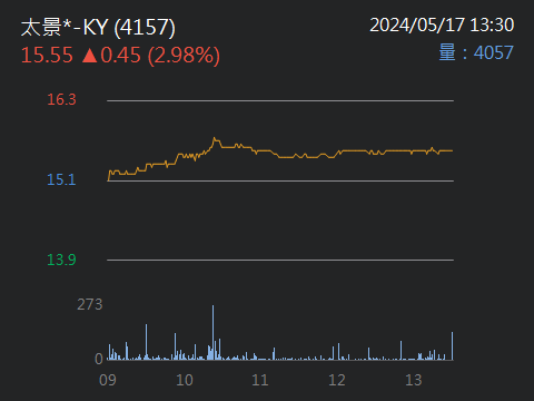 4157 太景*-KY - 可以賣了嗎🤔｜CMoney 股市爆料同學會