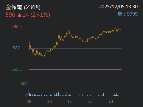 2368 金像電 - 不管是 GPU 還是 TPU，都需要｜CMoney 股市爆料同學會