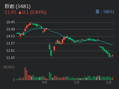 3481 群創 - https://tw.news.yahoo.com/%E5%...｜CMoney 股市爆料同學會