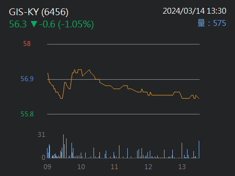 GIS-KY(6456) - 今日股價走勢+GIS-KY討論區
