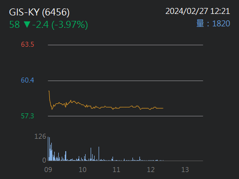 6456 GIS-KY - 郭董主事時多以績效為導向,像業...｜CMoney 股市爆料同學會