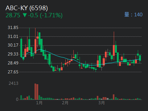6598 ABC-KY - Medline Industr...｜CMoney 股市爆料同學會
