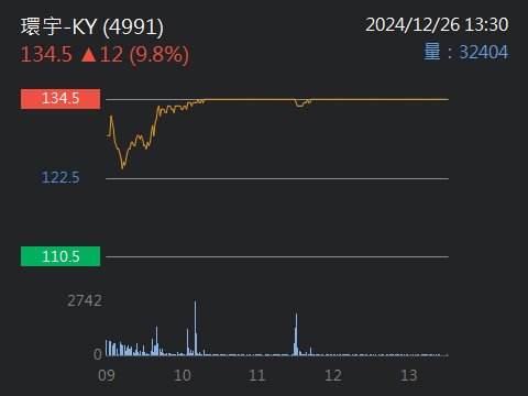 4991 環宇-KY - 今天開了融資本想漲停賣 但就是一搏 不管明天開紅開綠開盤價賣...｜股市爆料同學會