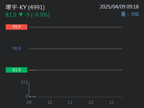 4991 環宇-KY - 完全不給融資回補的機會｜股市爆料同學會