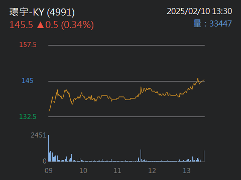 4991 環宇-KY - 每天開盤做多、生活沒煩惱。｜股市爆料同學會