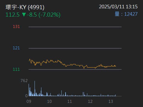 4991 環宇-KY - 不要買、沒有低價只有更低、晚上美盤一樣崩到讓你懷疑人生。遇到...｜股市爆料同學會