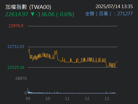 TWA00 加權指數 - 黑盤要護好歹也順便拉一下台積ADR｜CMoney 股市爆料同學會