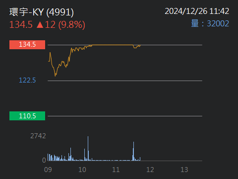 4991 環宇-KY - 漂亮別在開了阿 睡個一覺醒來 看到嚇死寶寶了 今天是開融資耶...｜股市爆料同學會