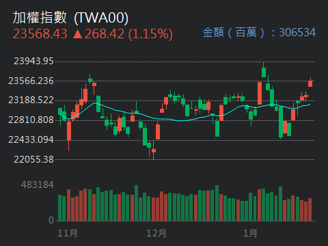 TWA00 加權指數 - 台股又要躲過一次大跌嗎？｜股市爆料同學會