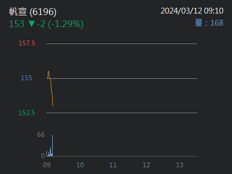 6196 帆宣 - 垃圾股｜CMoney 股市爆料同學會