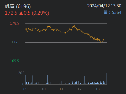 6196 帆宣 - 明天即將血流成河 ｜CMoney 股市爆料同學會