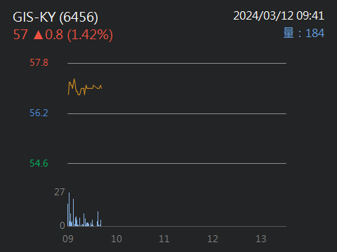 6456 GIS-KY - 垃圾也有紅的時候啊｜股市爆料同學會