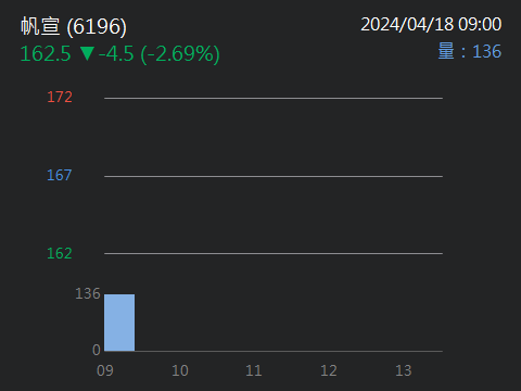 6196 帆宣 - 可憐啊！概念股漲你不漲 概念股...｜CMoney 股市爆料同學會