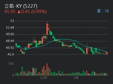 5227 立凱-KY - https://ec.ltn.com.tw/article/...｜CMoney 股市爆料同學會
