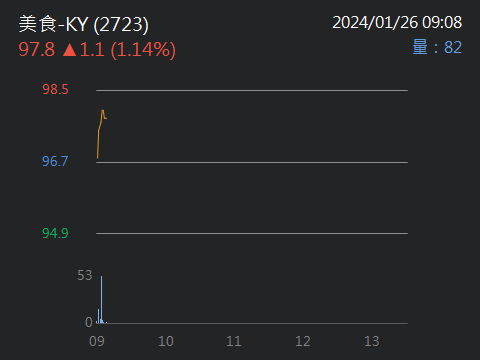2723 美食-KY - 加油..股價決定一切..有沒有...｜CMoney 股市爆料同學會