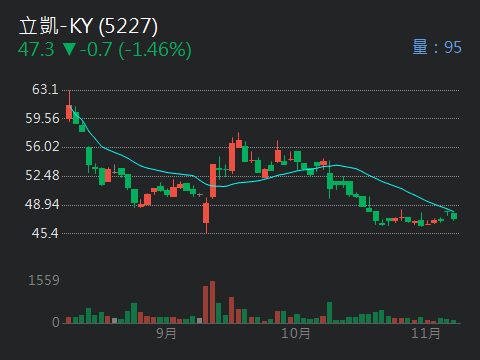 5227 立凱-KY - https://ynews.p...｜CMoney 股市爆料同學會