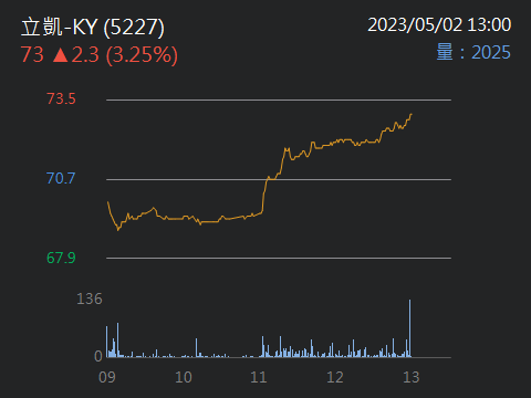 5227 立凱-KY - 人來來去去..現在討論區又出現...｜CMoney 股市爆料同學會
