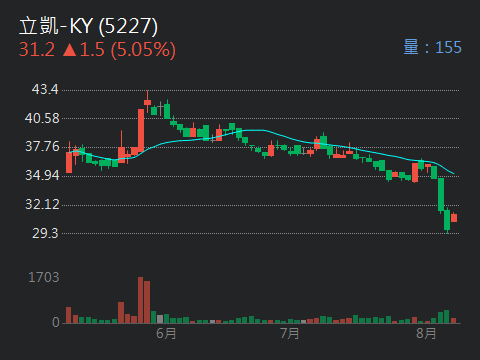 5227 立凱-KY - 還有老股東嗎？｜CMoney 股市爆料同學會
