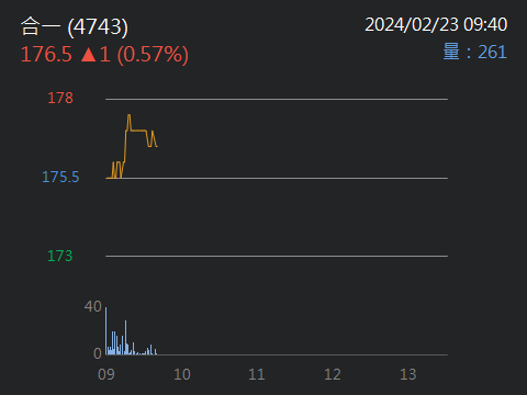 4743 合一 - 當大盤回跌時，合一抗跌嗎？？？｜CMoney 股市爆料同學會