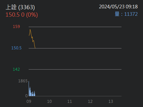 3363 上詮 - 沒一天的好光景｜CMoney 股市爆料同學會