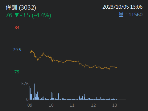 3032 偉訓 - 下來73在一張｜CMoney 股市爆料同學會