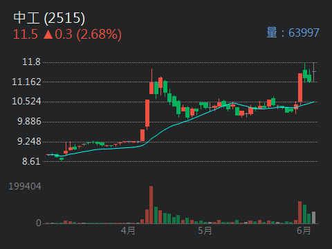 2515 中工 - 在送給大家一個禮物，其實這一點...｜CMoney 股市爆料同學會