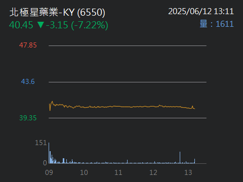 6550 北極星藥業-KY - 🌿如上波文文同期的帳戶在130以上出清，他們現在再買500...｜CMoney 股市爆料同學會