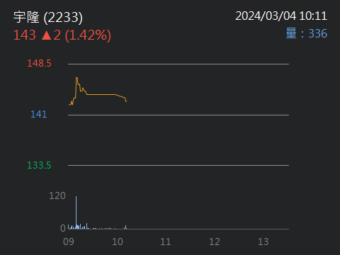 2233 宇隆 - 這支股票抱個五年保證異想不到的...｜CMoney 股市爆料同學會