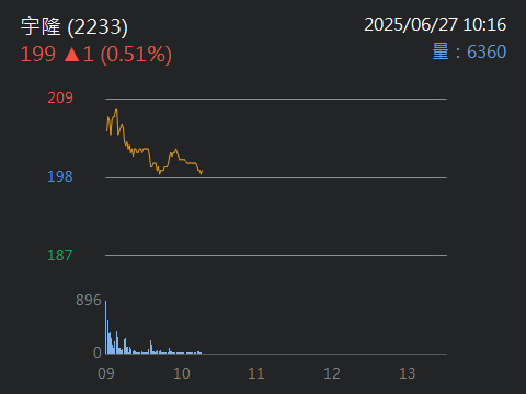 2233 宇隆 - 成交量出來了。非常好｜CMoney 股市爆料同學會