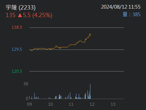 2233 宇隆 - 猛獅醒了｜CMoney 股市爆料同學會
