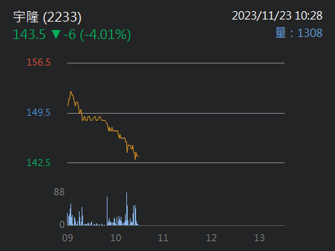 2233 宇隆 - 觸動上坡153套牢八千多張的解...｜CMoney 股市爆料同學會