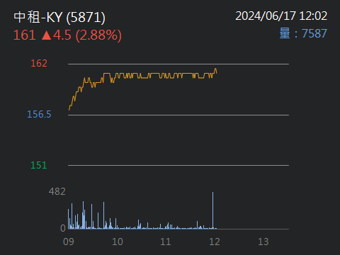 5871 中租-KY - 股價輸裕融 ，也太委屈 。｜股市爆料同學會
