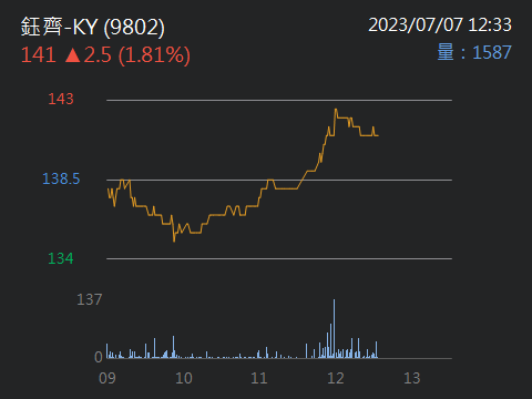 9802 鈺齊-KY - 哈哈，低點沒勇氣加碼，該打屁股...｜CMoney 股市爆料同學會