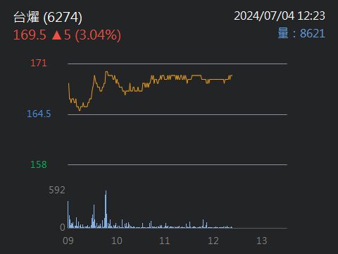 6274 台燿 - 快呀 加油！！｜CMoney 股市爆料同學會