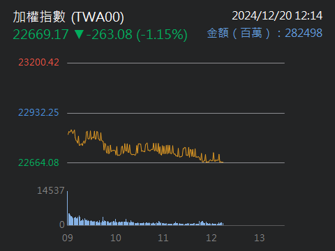 TWA00 加權指數 - 12/20 千點大崩盤行情才剛開始 不要選錯邊 不然就脱褲了｜股市爆料同學會