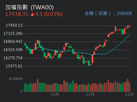 TWA00 加權指數 - 2023.12.04（一）盤前 個人記錄 加權指數[小m頭疑...｜股市爆料同學會