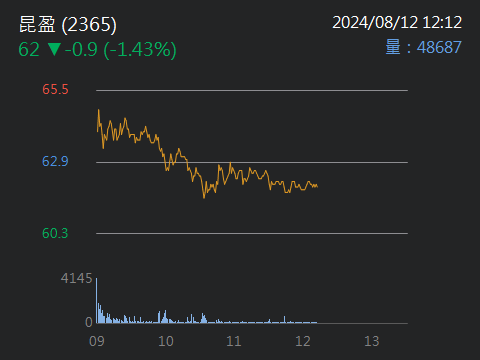 2365 昆盈 - VW｜CMoney 股市爆料同學會